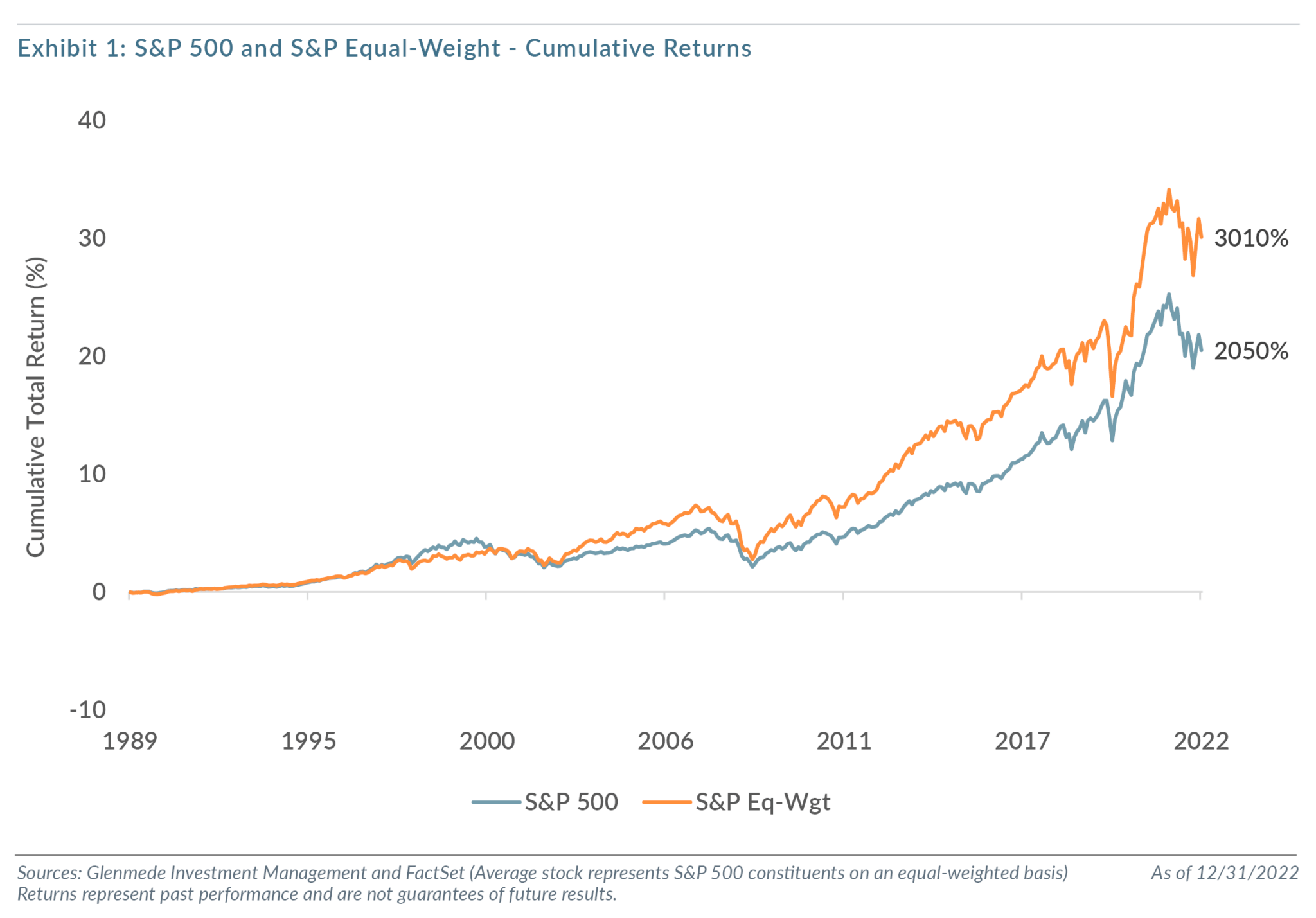 Concentration Traps of Equity Indexing - Glenmede