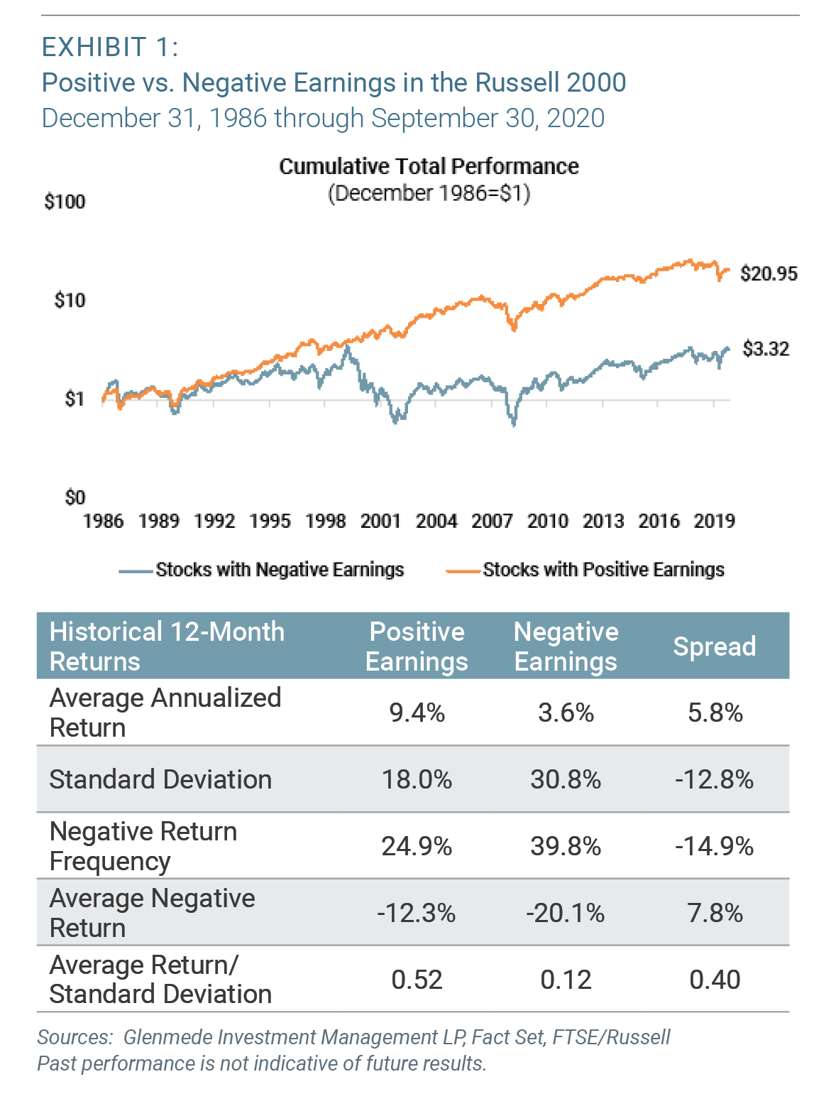 Why Profitability Matters: Positive Versus Negative Earnings - Glenmede