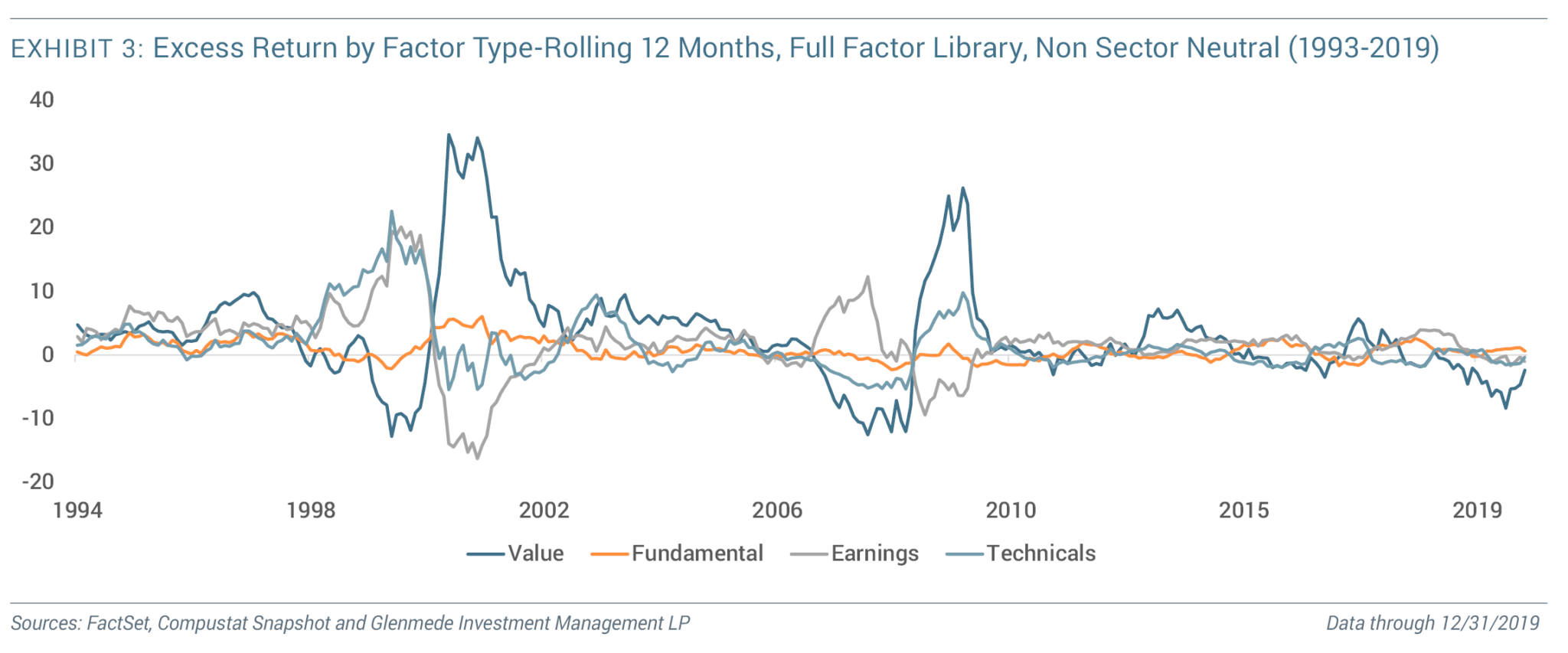 Factor Rotation: It's About Time - Glenmede