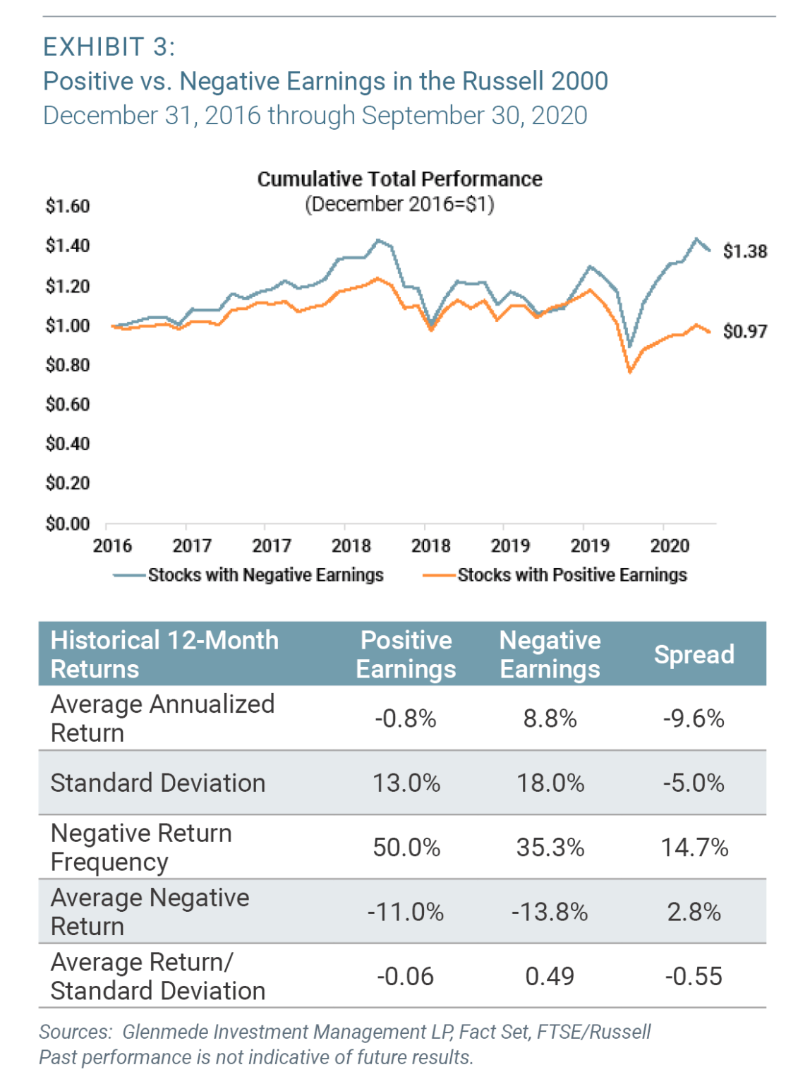Why Profitability Matters: Positive Versus Negative Earnings - Glenmede
