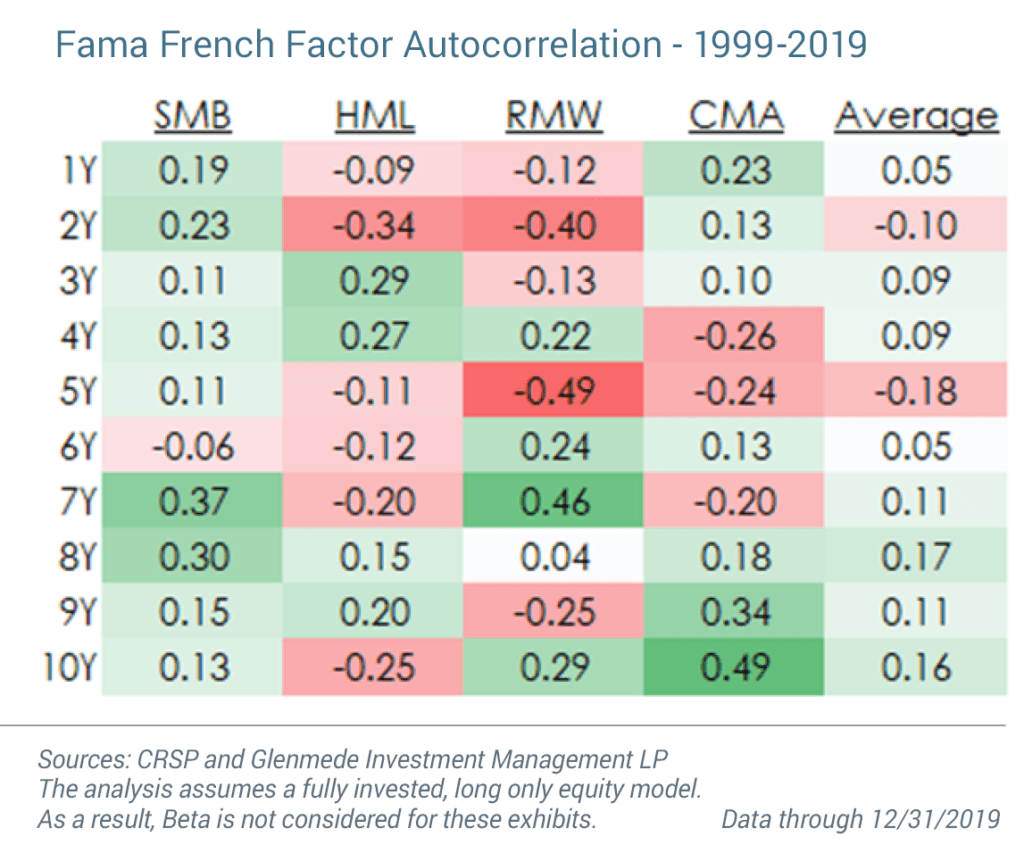 Factor Rotation: It's About Time - Glenmede