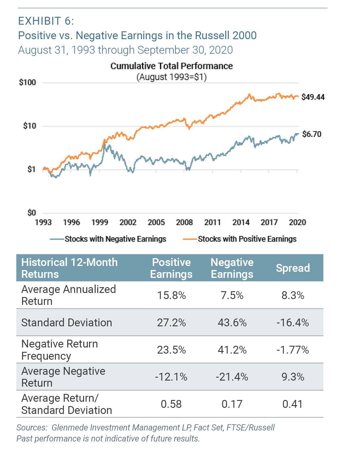 Why Profitability Matters: Positive Versus Negative Earnings - Glenmede