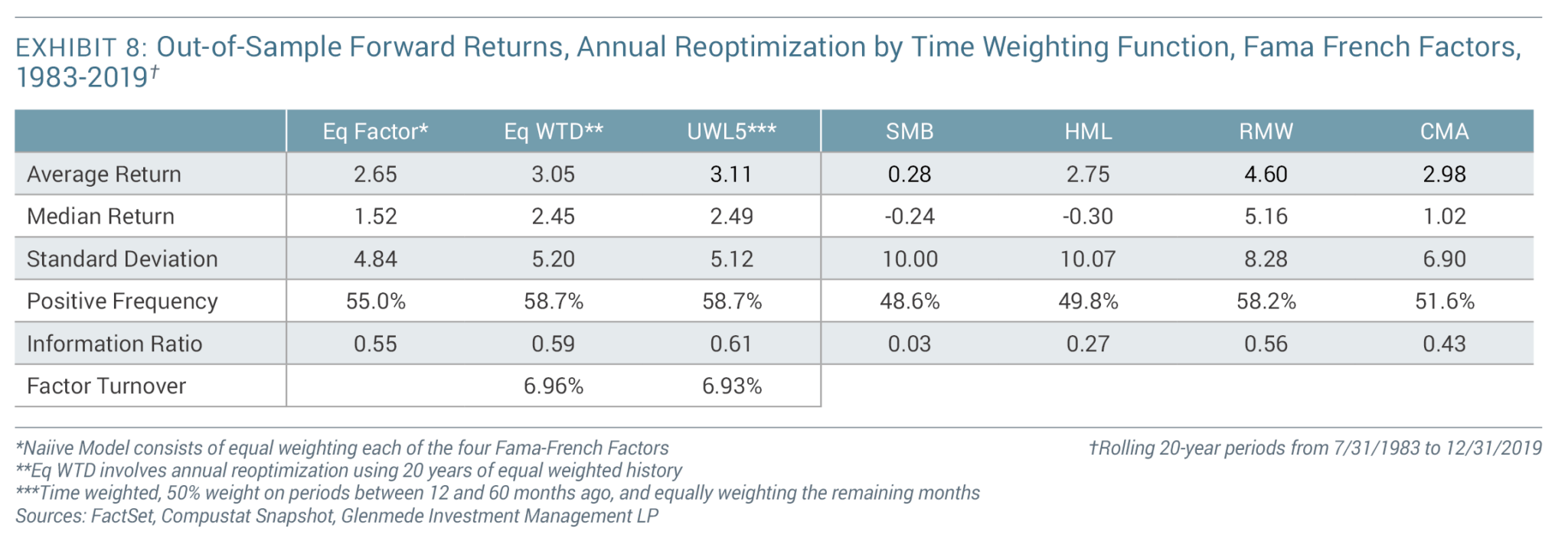 Factor Rotation: It's About Time - Glenmede