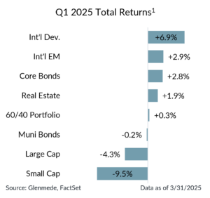 The Quarterly Letter Q1 2025: Economic & Market Recap
