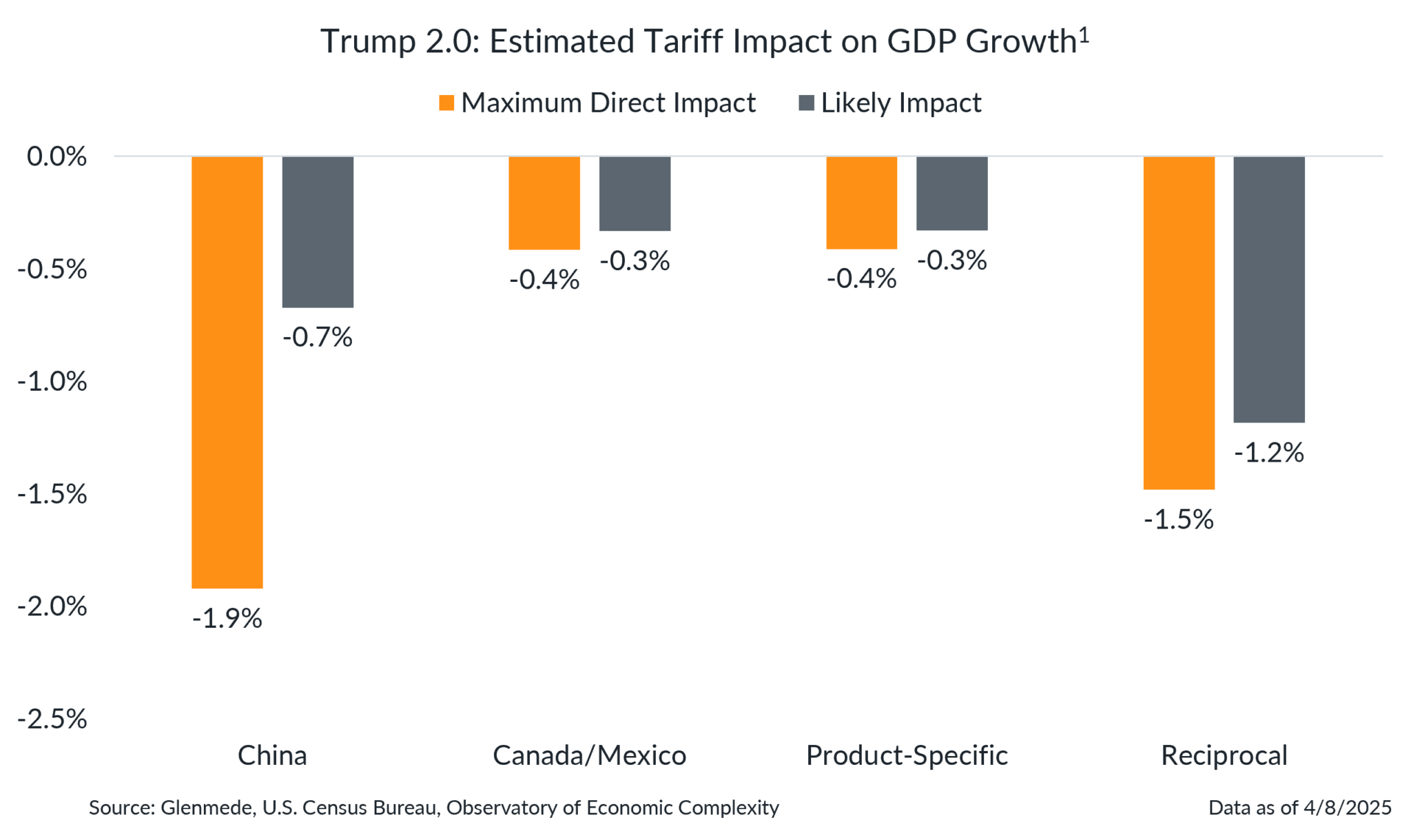 Tariff Update - Glenmede